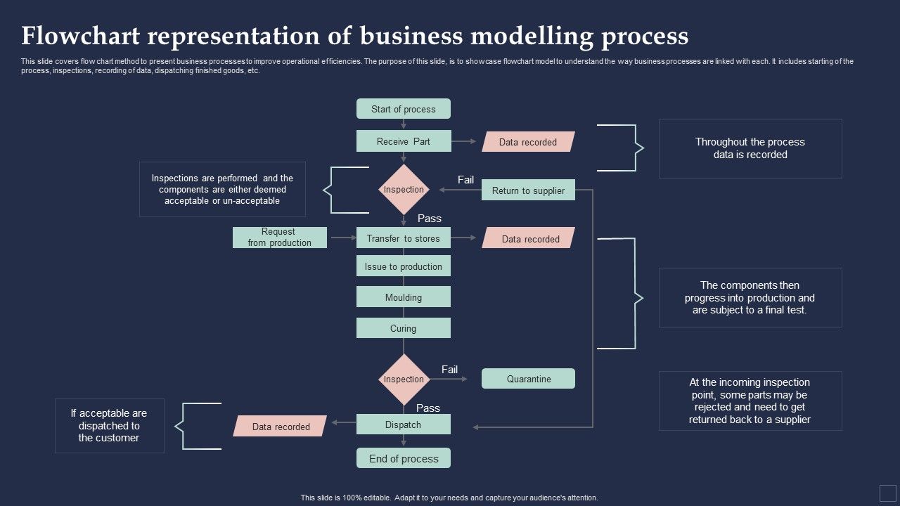 Bpm System Methodology Flowchart Representation Of Business Modelling Process Background Pdf