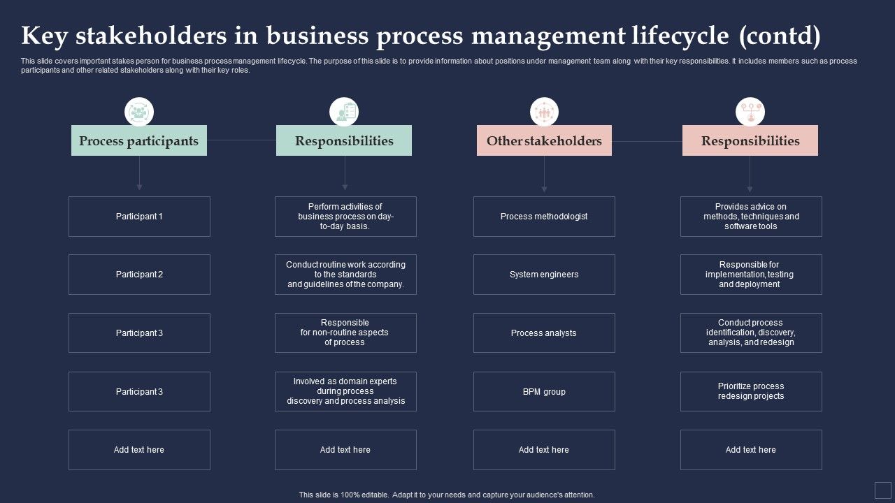 Bpm System Methodology Key Stakeholders In Business Process Management Lifecycle Structure Pdf