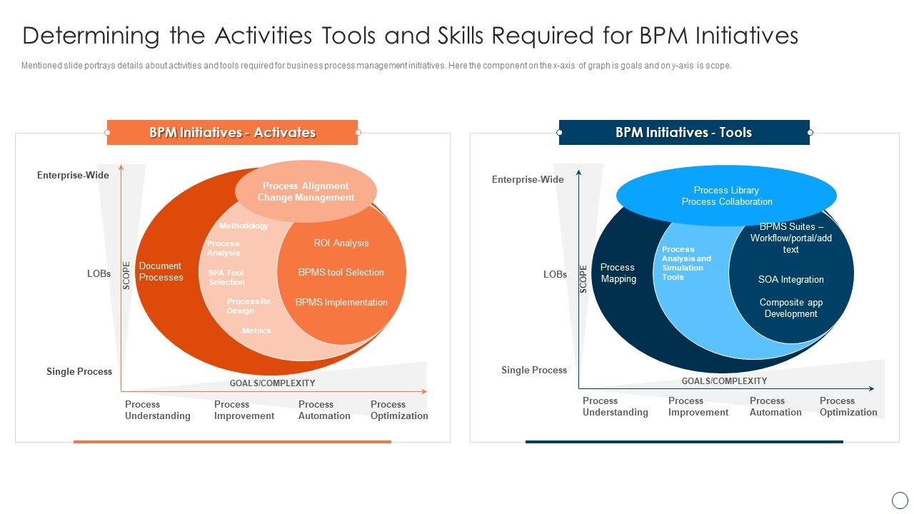 Bpm Tools Application To Increase Determining The Activities Tools And Skills Required Slides Pdf