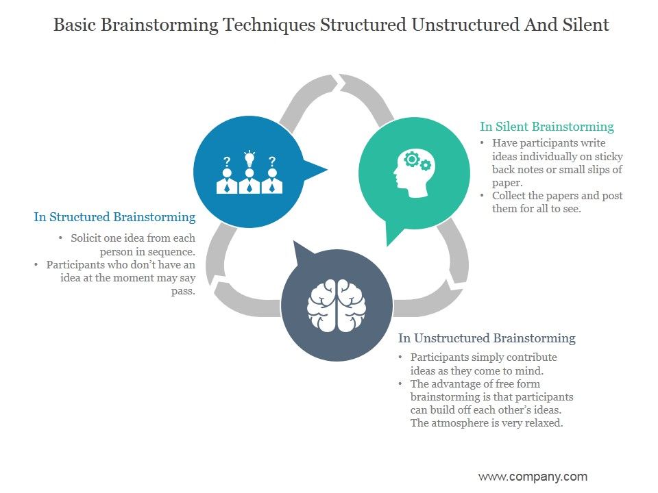 Basic Brainstorming Techniques Structured Unstructured And Silent Ppt ...