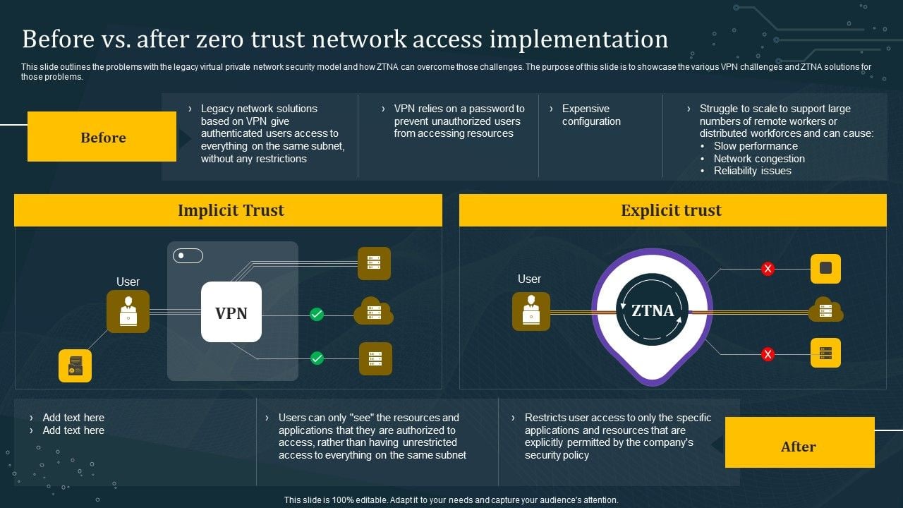 Before Vs After Zero Trust Network Access Implementation Background PDF Before Vs After Zero Trust Network Access Implementation Background PDF
