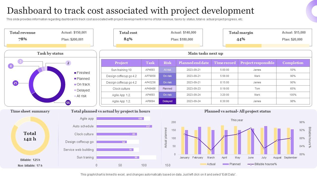Best Techniques For Agile Project Cost Assessment Dashboard To Track Cost Associated Formats Pdf