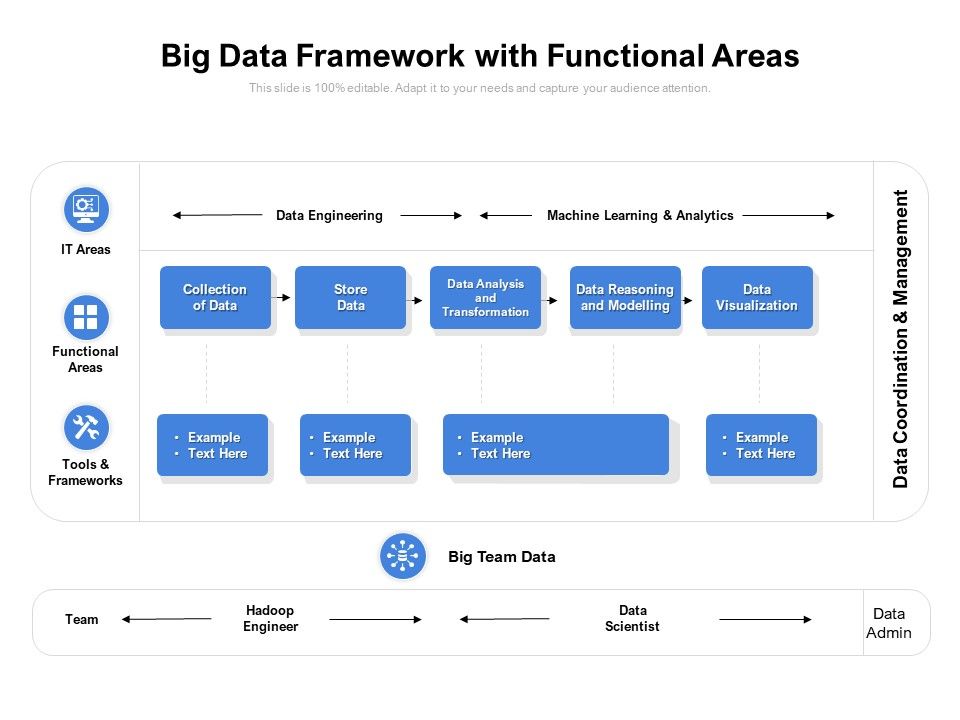 Big Data Framework With Functional Areas Ppt PowerPoint Presentation Outlin