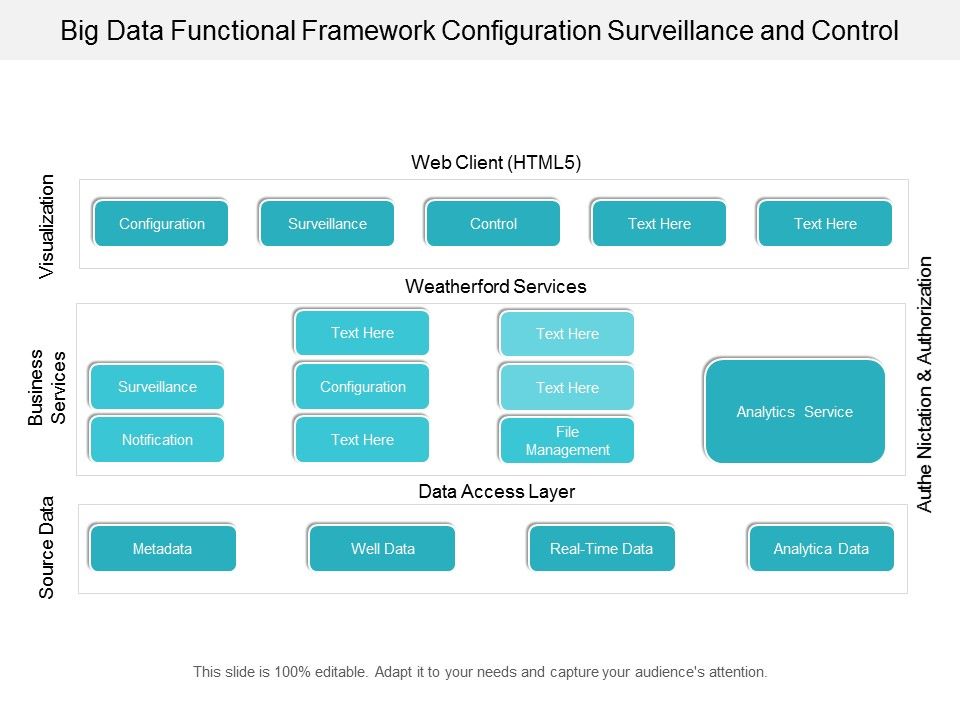 Big Data Functional Framework Configuration Surveillance And Control