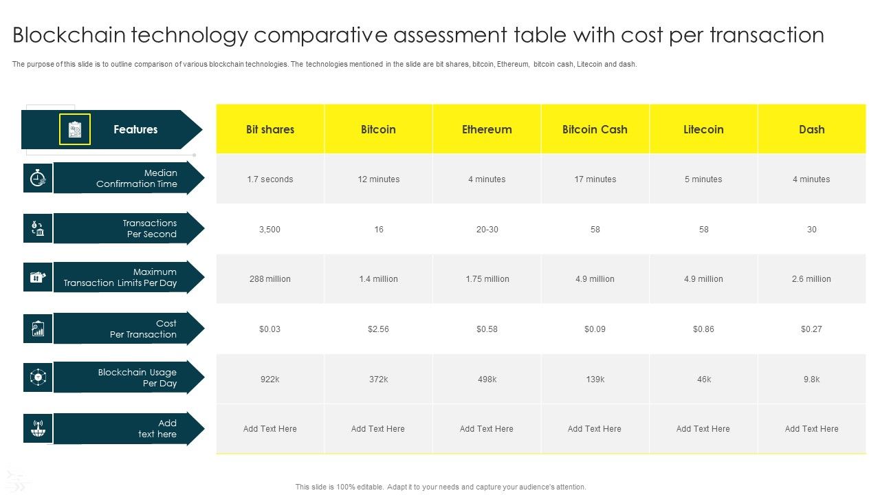 Blockchain Technology Comparative Assessment Table With Cost Per Transaction Guidelines PDF