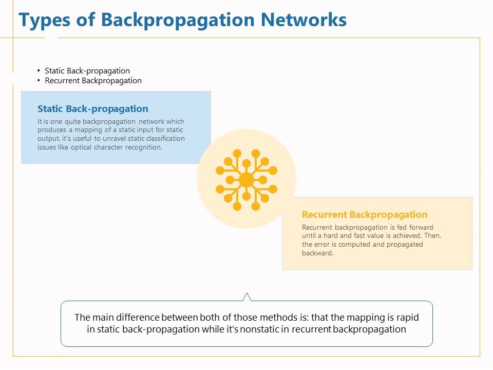Boosting Machine Learning Types Of Backpropagation Networks Ppt 7308