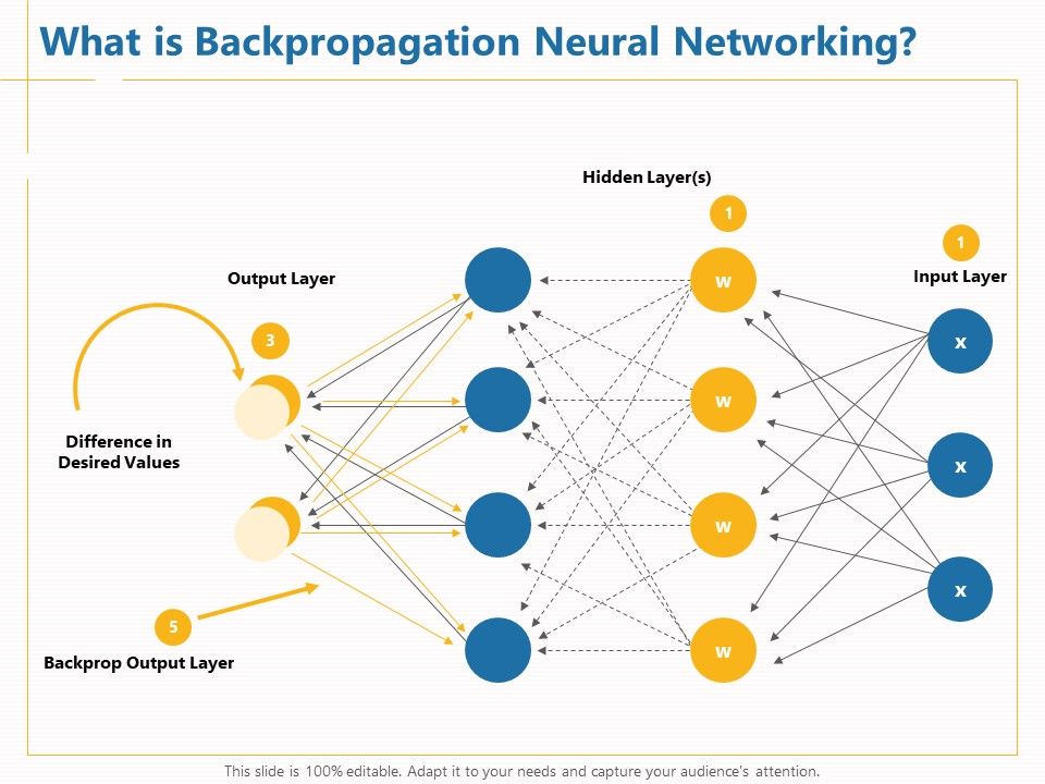 Boosting Machine Learning What Is Backpropagation Neural Networking Ppt