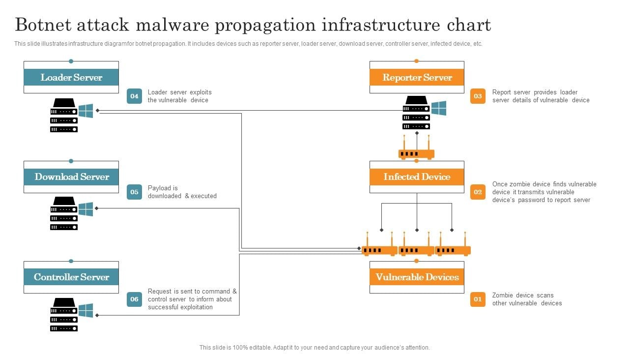 Botnet Attack Malware Propagation Infrastructure Chart Graphics PDF Botnet Attack Malware Propagation Infrastructure Chart Graphics PDF
