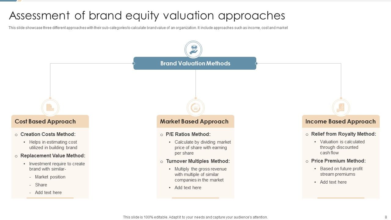 Brand Equity Valuation Ppt Powerpoint Presentation Complete Deck With