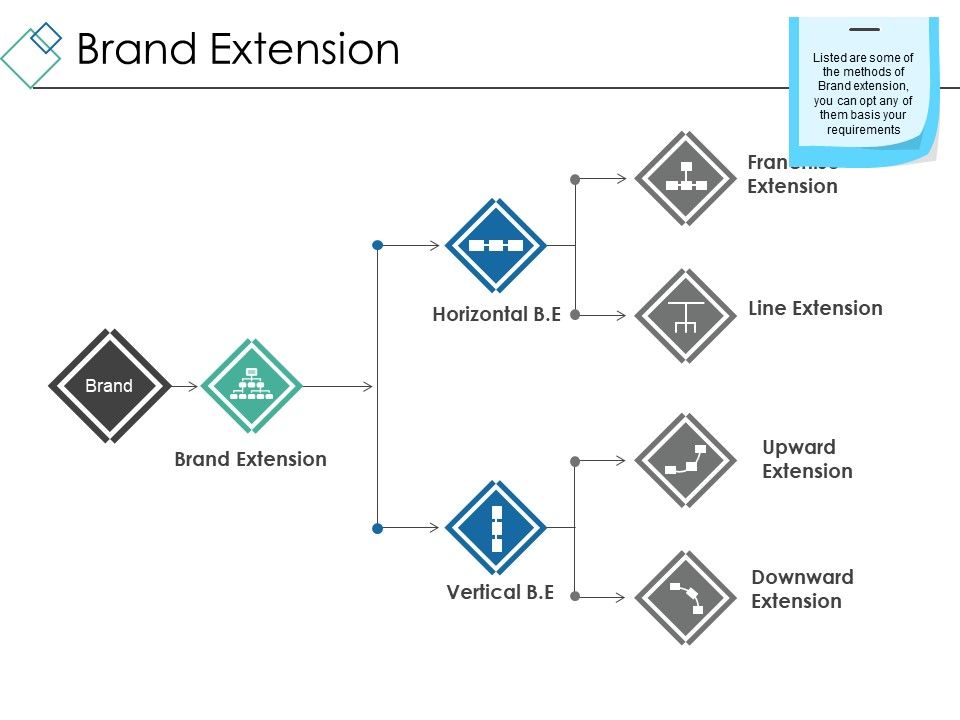 Brand Extension Ppt PowerPoint Presentation Professional Graphics