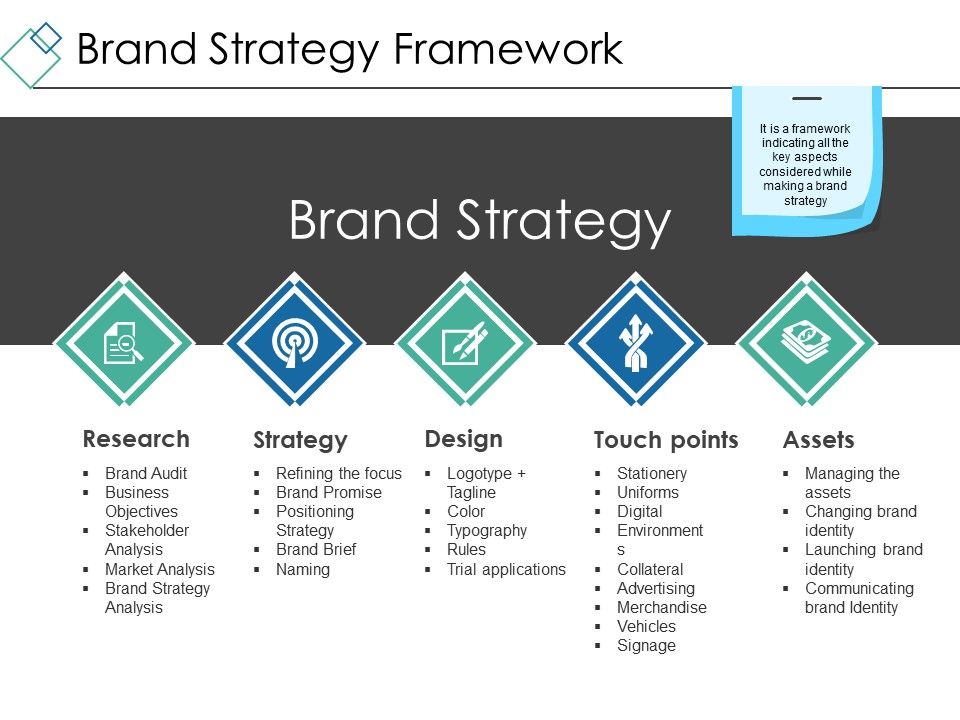 Brand Strategy Framework Ppt PowerPoint Presentation Professional Format Ideas