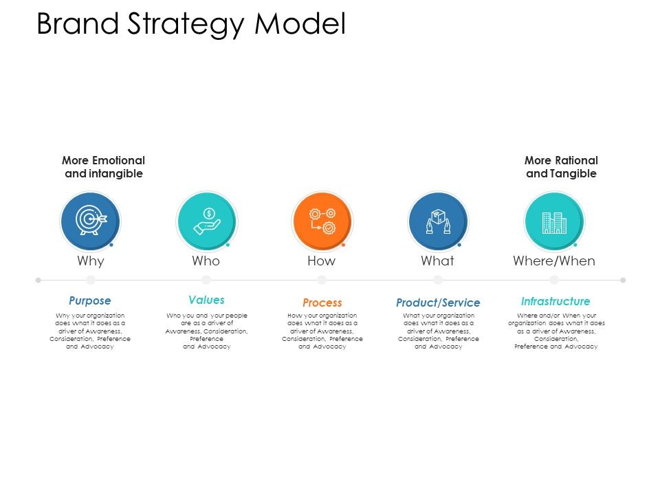 Brand Strategy Model Ppt Powerpoint Presentation Inspiration Example Topics