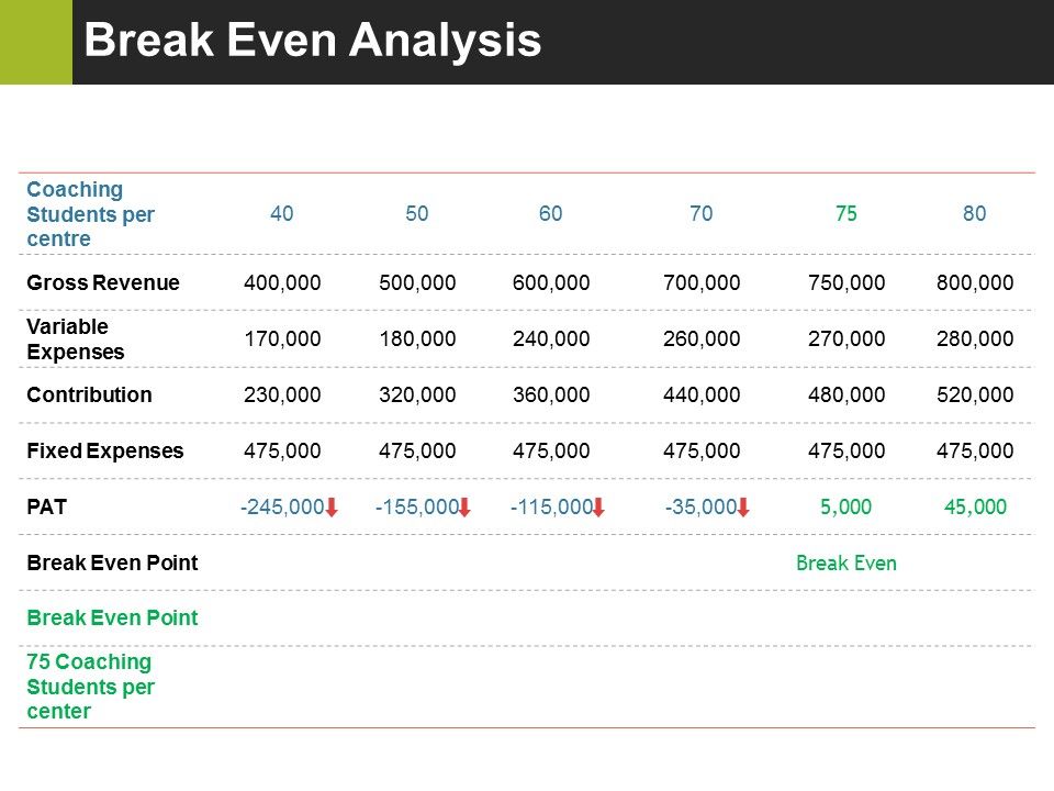 Break Even Analysis Ppt PowerPoint Presentation Layouts Rules Break Even Analysis Ppt PowerPoint Presentation Layouts Rules
