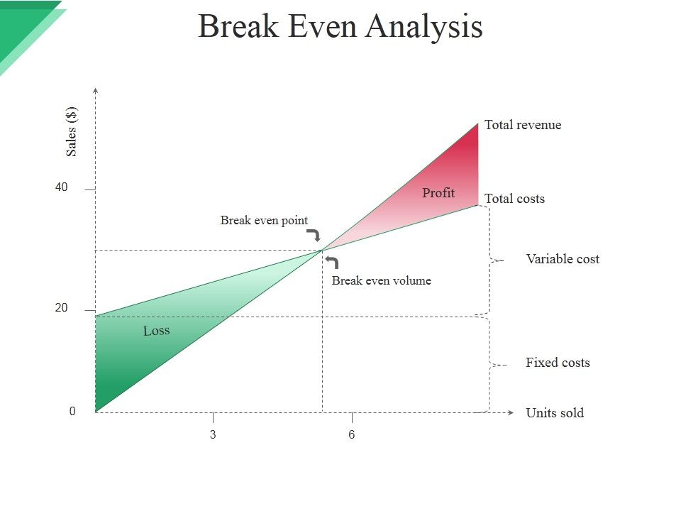 Break Even Analysis Ppt PowerPoint Presentation Styles Samples Break Even Analysis Ppt PowerPoint Presentation Styles Samples
