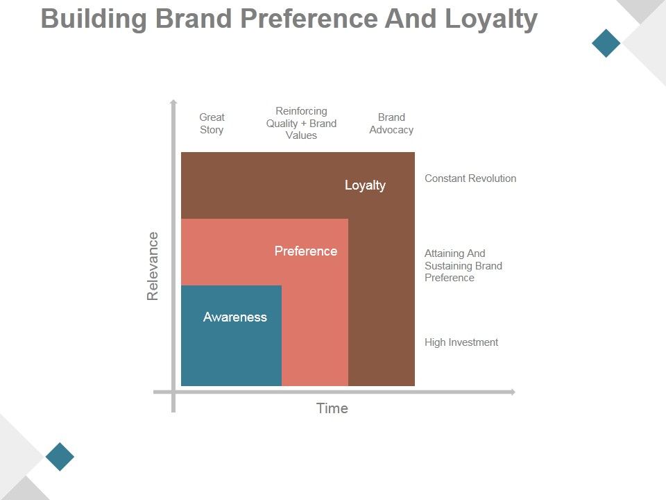Building Brand Preference And Loyalty Ppt PowerPoint Presentation Layout Building Brand Preference And Loyalty Ppt PowerPoint Presentation Layout