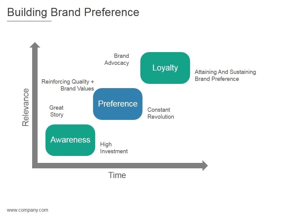 Building Brand Preference Ppt PowerPoint Presentation Picture Building Brand Preference Ppt PowerPoint Presentation Picture