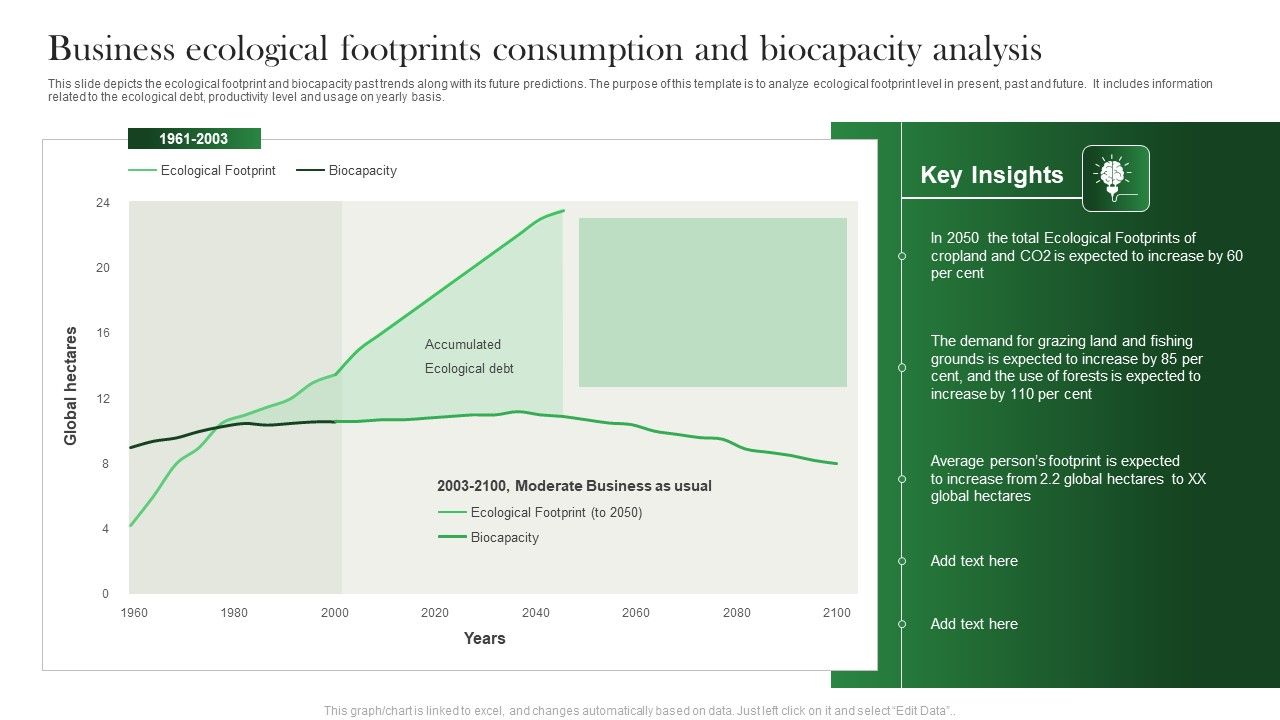 Business Ecological Footprints Consumption And Biocapacity Analysis Designs PDF