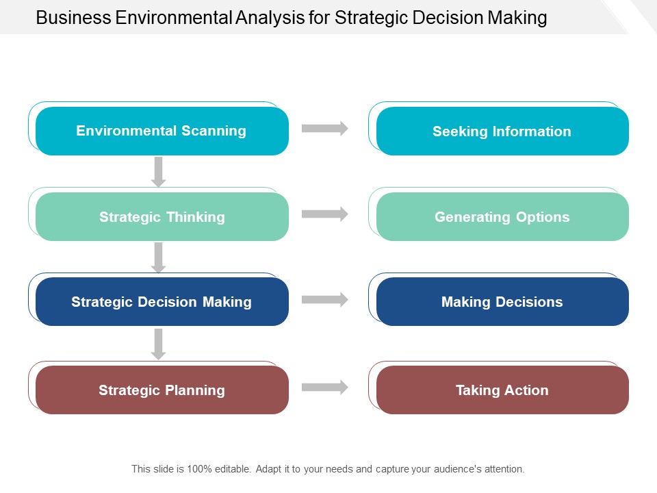 Business Environmental Analysis For Strategic Decision Making Ppt ...