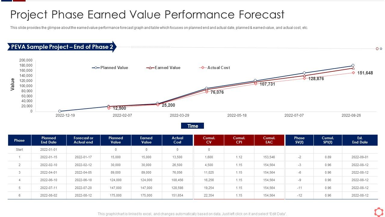 Business Operation Modeling Approaches Project Phase Earned Value Performance Forecast Formats PDF