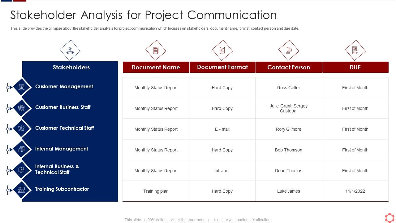 Business Operation Modeling Approaches Stakeholder Analysis For Project Communication Sample PDF