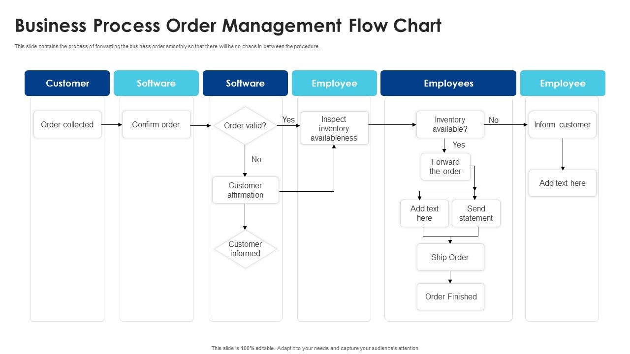 Business Process Order Management Flow Chart Ppt Model Samples PDF