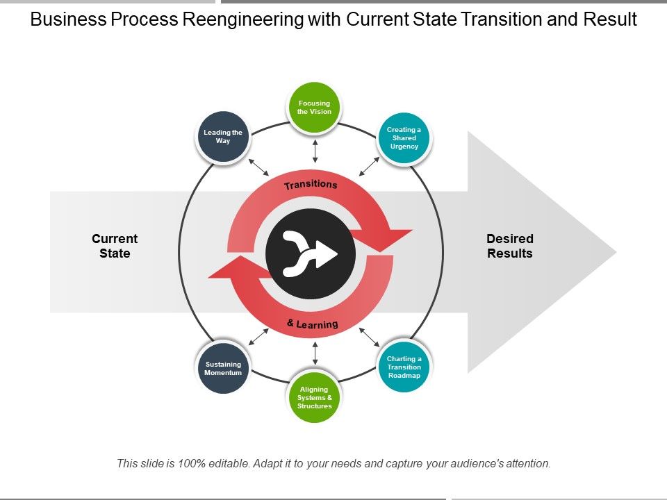 Business Process Reengineering With Current State Transition And Result Ppt PowerPoint ...