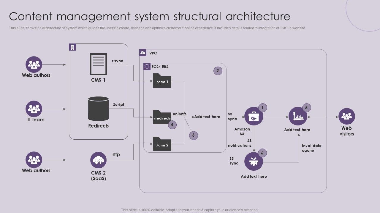 Content Management System Architecture System Architecture