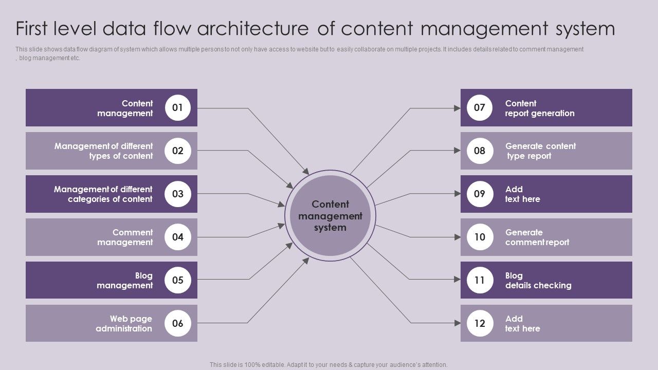 Cms Deployment To Increase First Level Data Flow Architecture Of