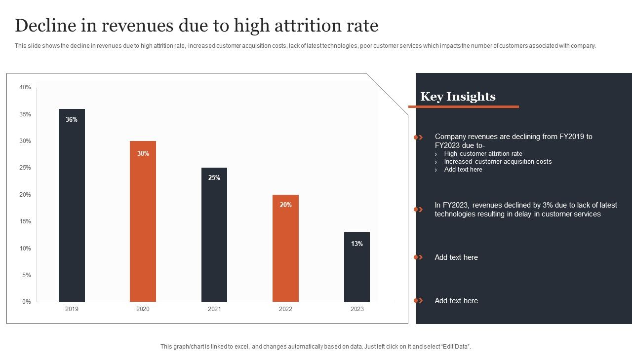 Crm Administration To Reduce Churn Rate Decline In Revenues Due To High