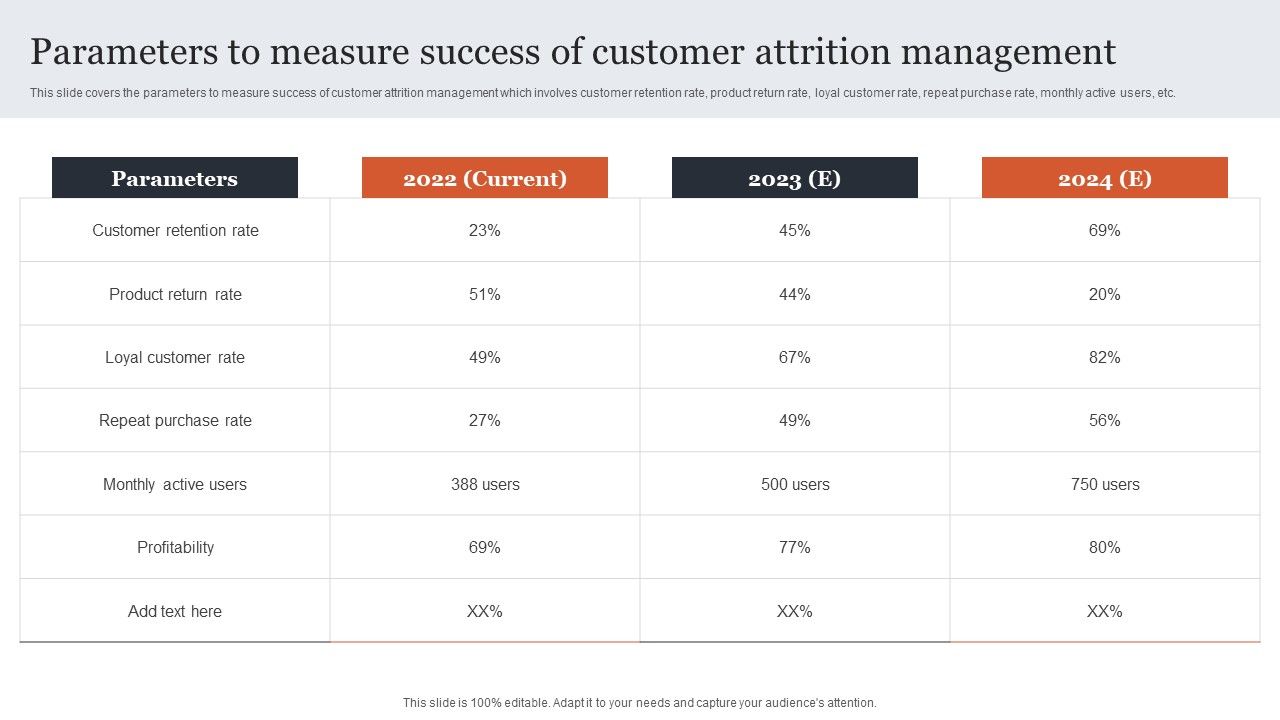 Crm Administration To Reduce Churn Rate Parameters To Measure Success Of Customer Attrition