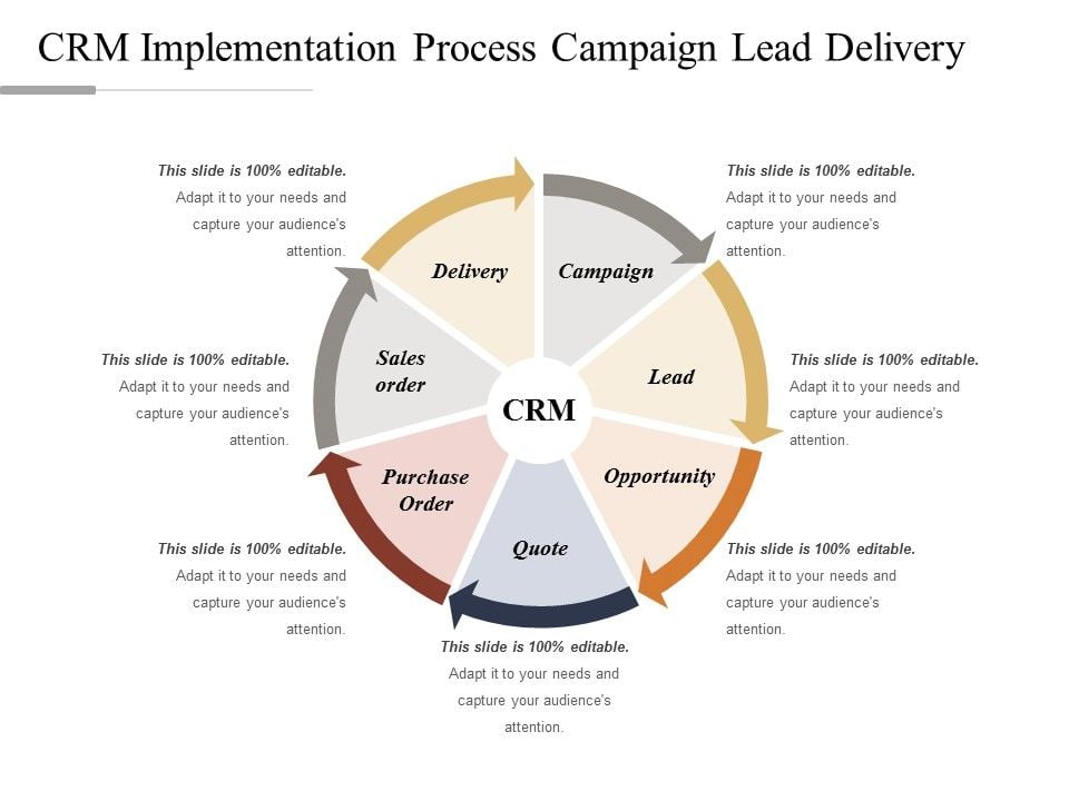 CRM Implementation Process Campaign Lead Delivery Ppt PowerPoint Presentation Slides Example Topics