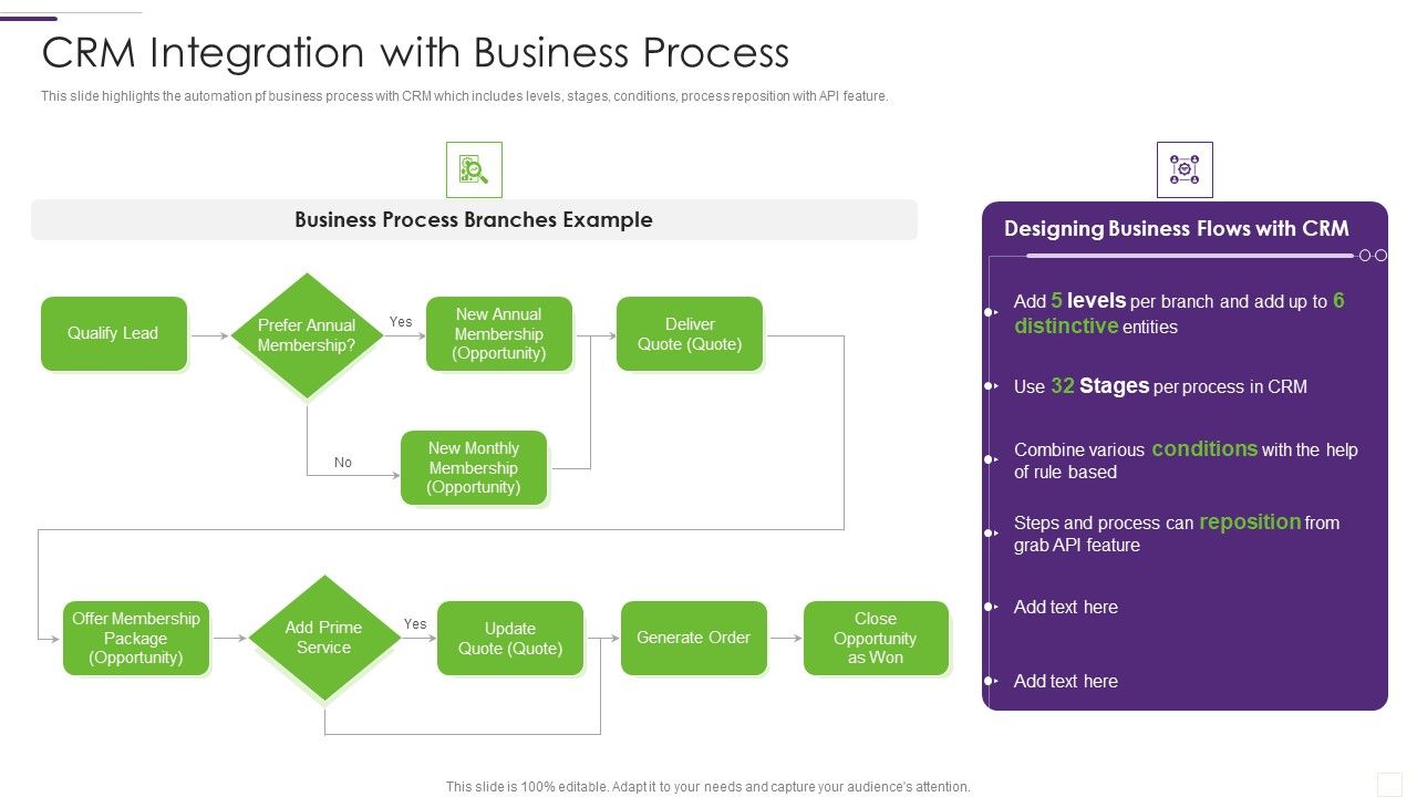 CRM Implementation Strategy CRM Integration With Business Process ...