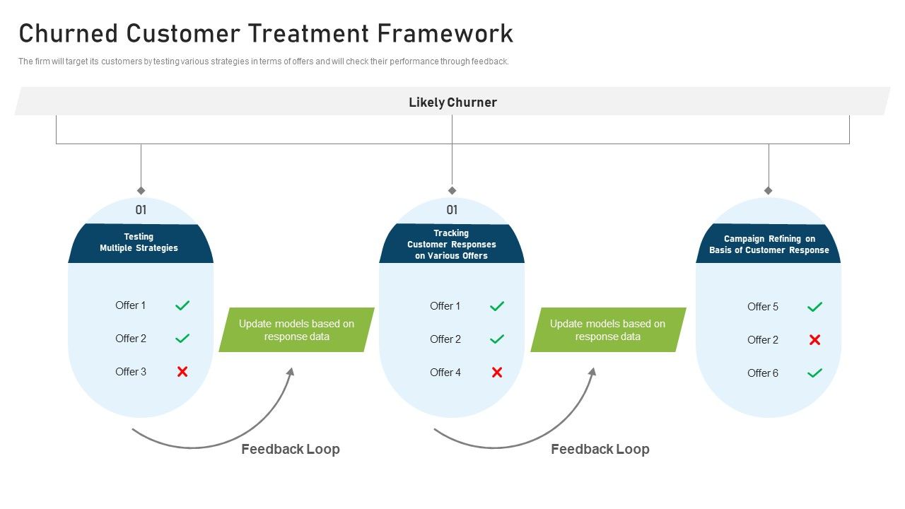 Crm Pipeline Administration Churned Customer Treatment Framework Ppt