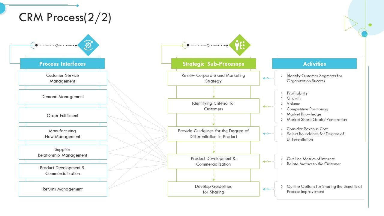 Crm Process Strategy Customer Relationship Management Crm Topics Pdf