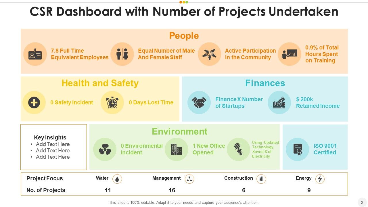 CSR Performance Improvements Ppt PowerPoint Presentation Complete Deck ...
