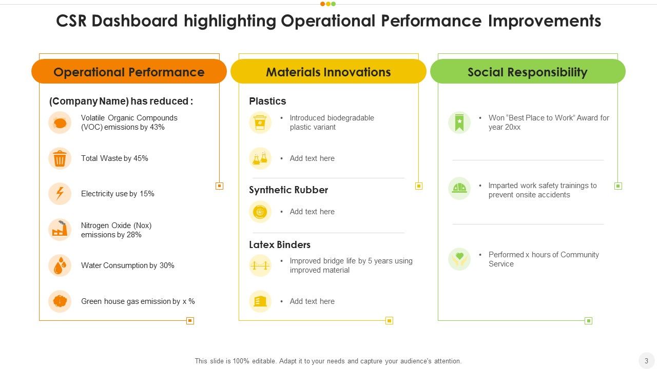 CSR Performance Improvements Ppt PowerPoint Presentation Complete Deck ...