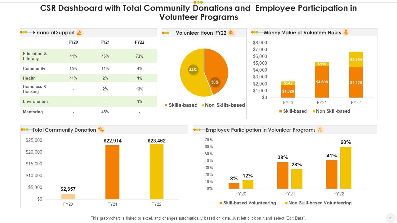 CSR Performance Improvements Ppt PowerPoint Presentation Complete Deck ...