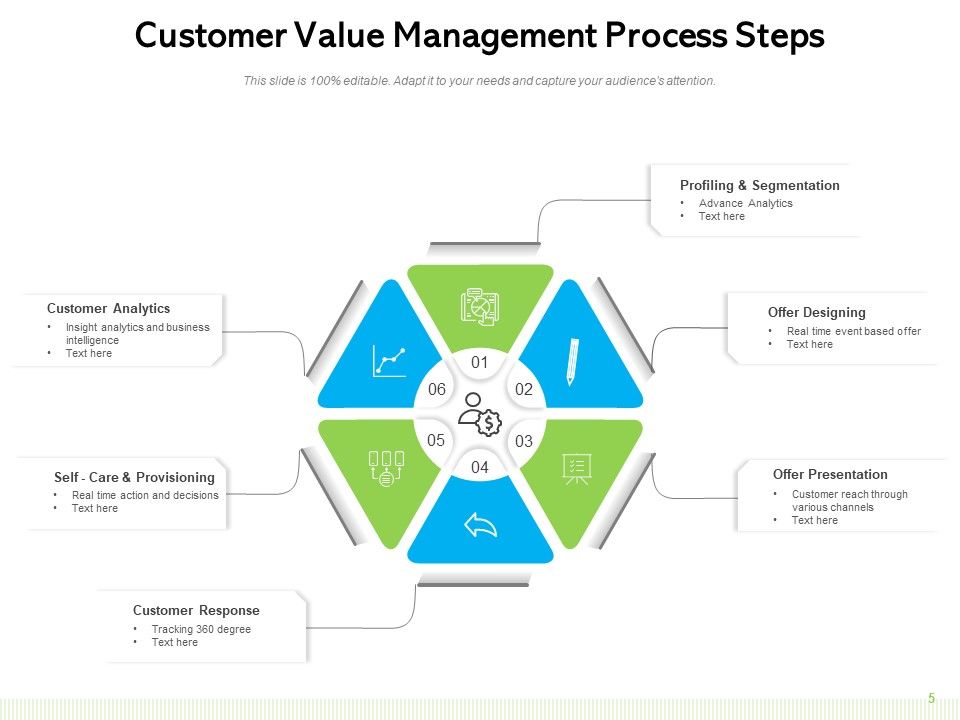 Cvm Framework Management Customer Ppt Powerpoint Presentation Complete Deck