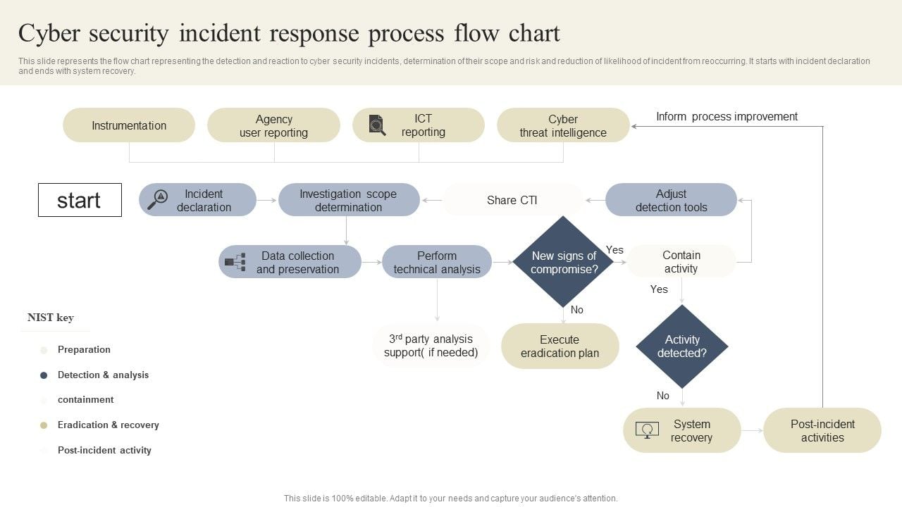 CYBER Security Breache Response Strategy Cyber Security Incident ...
