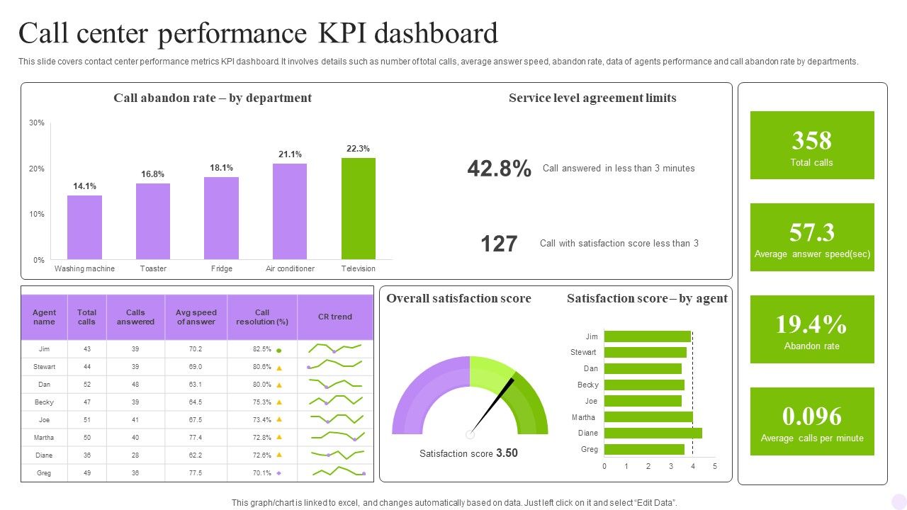Call Center Performance KPI Dashboard Formats PDF
