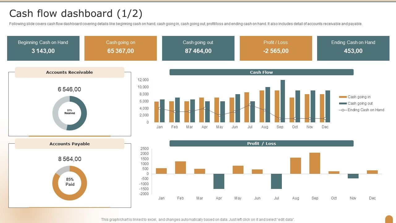 Cash Flow Dashboard Company Performance Evaluation Using KPI Formats PDF