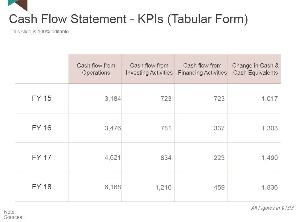Cash Flow Statement Kpis Template 1 Ppt Powerpoint Presentation
