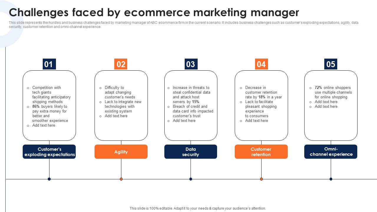 Challenges Faced By Ecommerce Marketing Manager Deploying Ecommerce