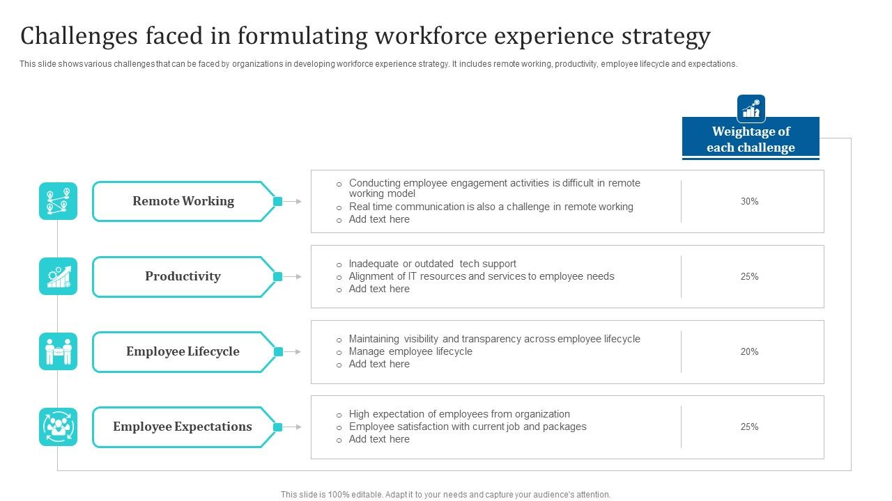 Challenges Faced In Formulating Workforce Experience Strategy Ppt ... Challenges Faced In Formulating Workforce Experience Strategy Ppt ...