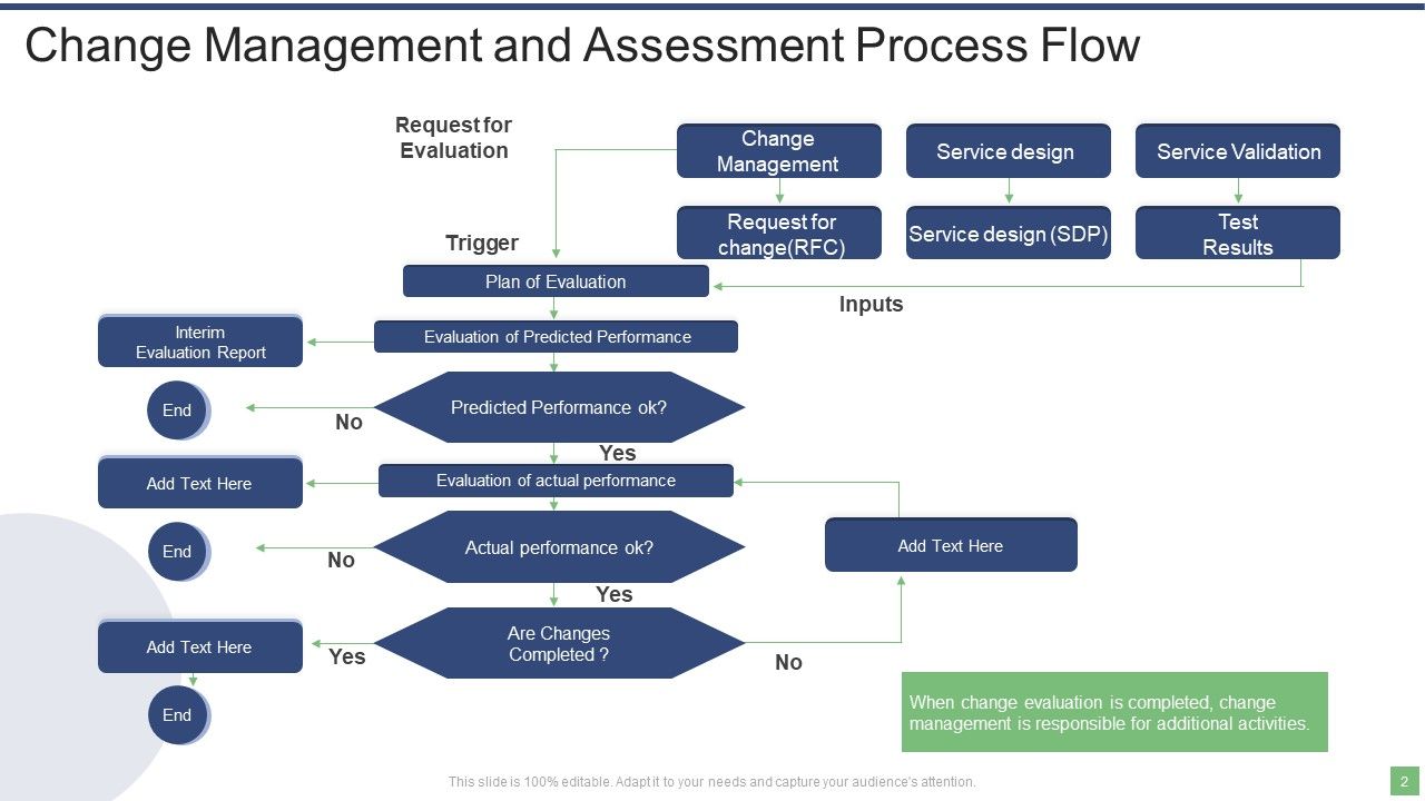 Change Management Assessment Ppt PowerPoint Presentation Complete With Slides