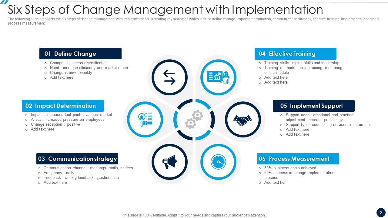 Change Management Implementation Plan Ppt PowerPoint Presentation Complete With Slides