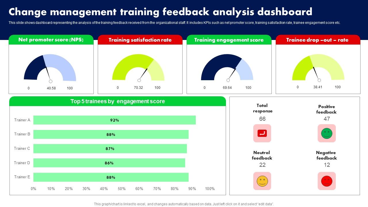 Change Management Training Feedback Analysis Dashboard Ppt PowerPoint Presentation File Diagrams PDF