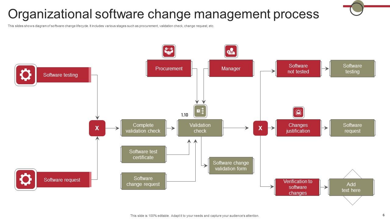 Change Process Ppt PowerPoint Presentation Complete Deck With Slides
