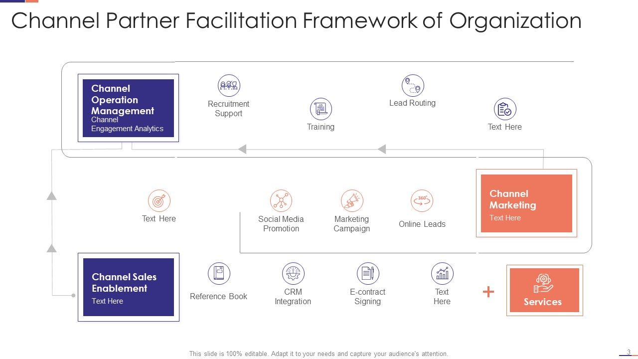 Channel Partner Facilitation Ppt PowerPoint Presentation Complete With ...
