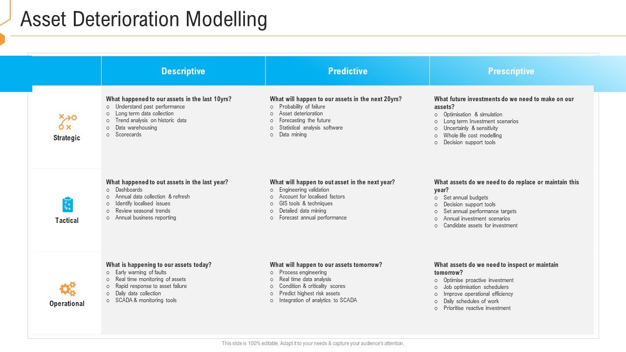 Civil Infrastructure Designing Services Management Asset Deterioration Mode